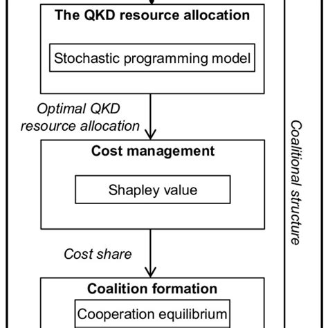 Components Of The Decision Making Framework For Qkd Service Providers