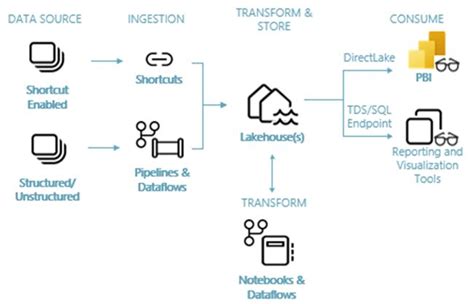 Microsoftfabric Datatransformation Powerbi Dataanalysis Comptabilité Contrôledegestion