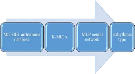 Figure 1 From Ecg Data Classification Using Clustering Algorithm And