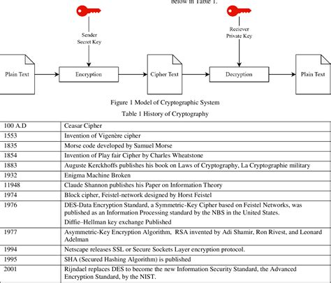 Table 1 From A Hybrid Cryptographic Cipher Solution For Secure Communication In Smart Cities