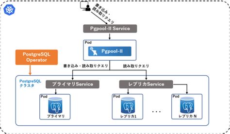 データ永続化と構築運用の自動化を実現する「postgresql On Kubernetes」の仕組み：クラウドネイティブ時代のデータベース（2） ＠it