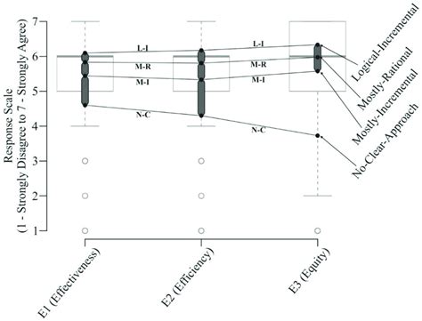 Strategy Implementation Clusters And Perceived Performance Download Scientific Diagram