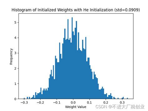 Pytorch基础（一） 权重初始化及truncnormal函数的理解trunc Normal Csdn博客