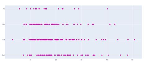 使用 Graphobjects 类在 Plotly 中散点图 码农参考 使用 Graphobjects 类在 Plotly 中散点图 码农参考