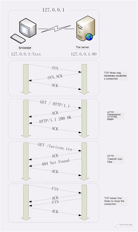 Understanding Tcpip Protocol Capturing Network Requests With Wireshark Ax3soft