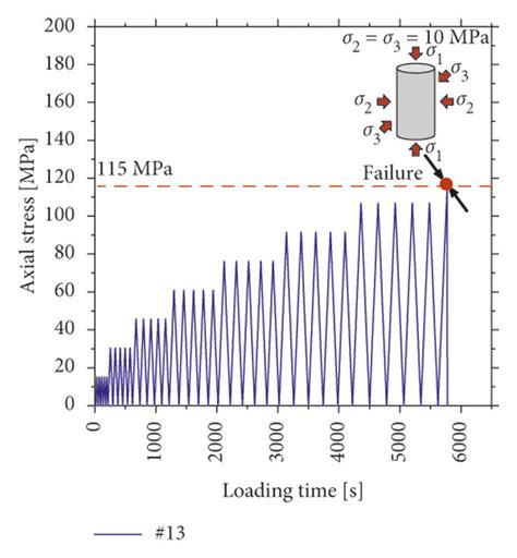 Stress Paths In Uniaxial Tests A 1 Monotonic Loading B 2