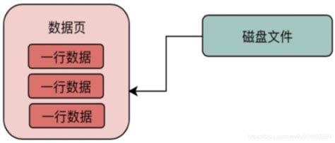Mysql Bufferpool缓冲池和数据页 Csdn博客