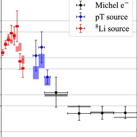 Efficiency Of The High Level Event Selection Cuts For Phase I Compared