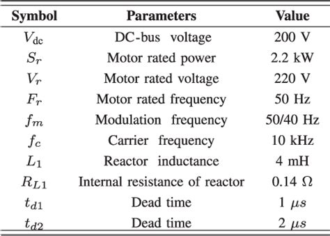 Table Iii From An Accurate Dead Time Compensation Method For Spwm Voltage Source Inverters