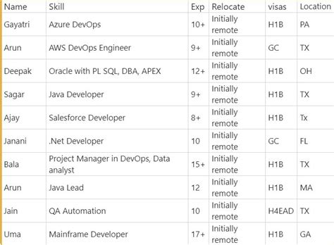 Akarsh Putti On Linkedin Devops Oracle Javadevelopers