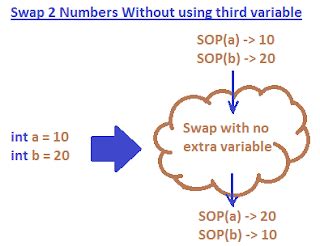 Swap Two Numbers In Java Without Using Third Variable JavaByPatel Data Structures And