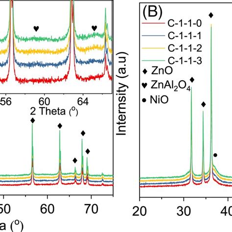 X‐ray Diffraction Xrd Patterns Of A Tio2 Modified And B