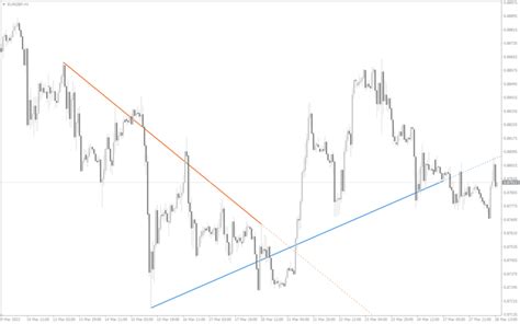Auto Trend Line Mt4 Indicator Download For Free Mt4collection