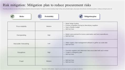Risk Mitigation Mitigation Plan To Reduce Procurement Steps To Create Effective Strategy SS V