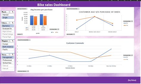 hima sameera nandigama on linkedin excel dataanalysis dashboards datavisualization