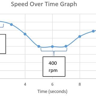 Speed Vs Time Graph First Test Download Scientific Diagram