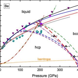PT Diagram Of Beryllium Red Lines Show Calculations Of This Work Download Scientific Diagram