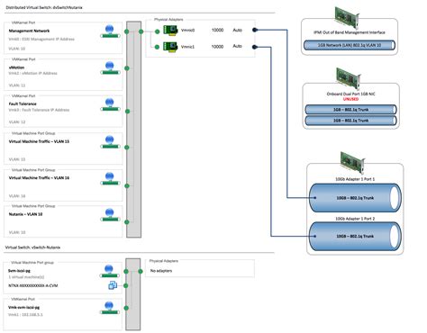 Nutanix Whitepaper Acerca De Vmware Networking Con Entornos Nutanix