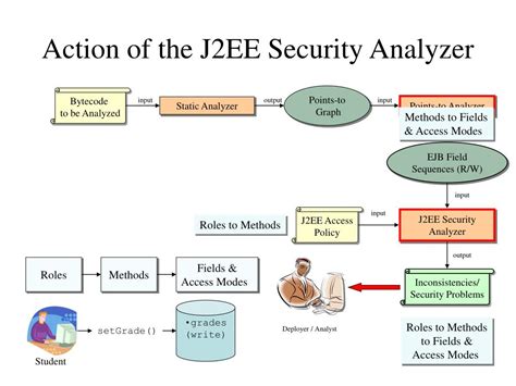 Ppt Static Analysis Of Role Based Access Control In J2ee Applications