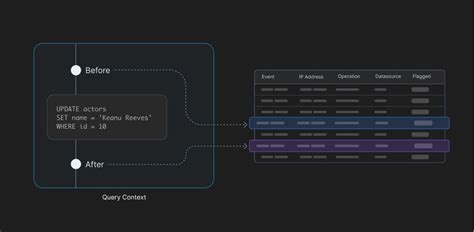 4 Unique Ways To Monitor Database Activity Without Fault Adaptive