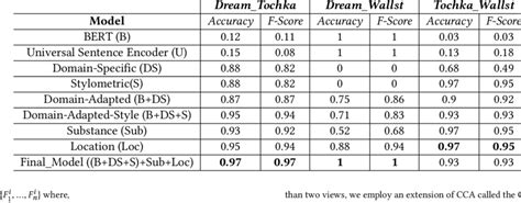 Performance Metric Of Our Model On Different Datasets Download