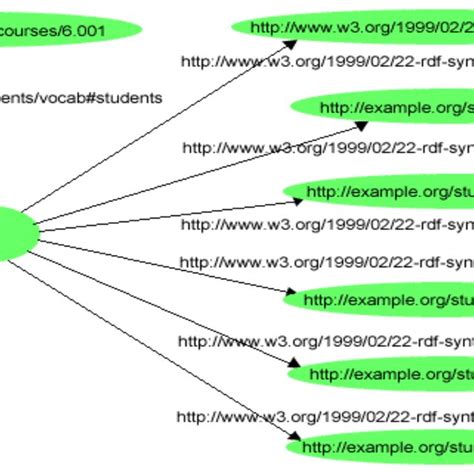 The Xml Model Represented Using Uml With A Sample Of The Rdf