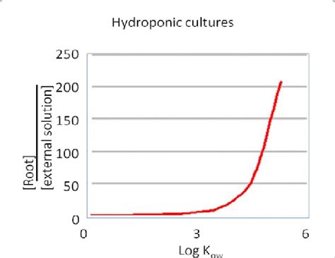 Relationship Between The Octanol Water Partition Coefficient Log K Ow Download Scientific