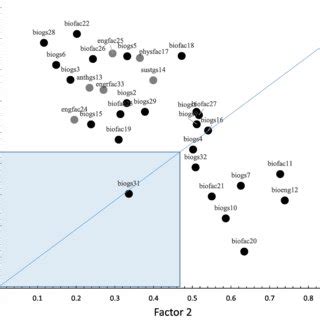Factor Loading Matrix For Participants Sorts Defining Factors 1 And Download Scientific Diagram