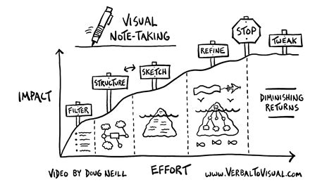 The Impact Vs Effort Curve Verbal To Visual