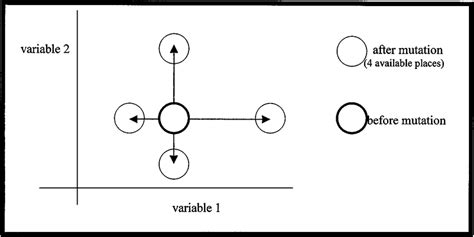 Effect Of The Mutation For A Real Valued Individual Of Two Variables