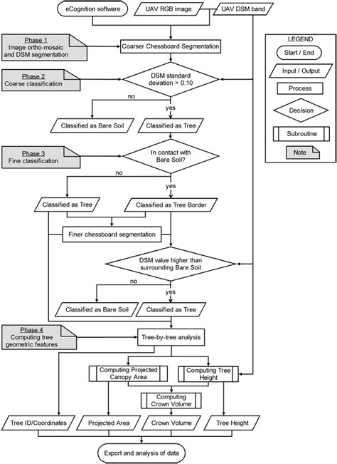 Flowchart Of The Obia Algorithm Developed In This Investigation Download Scientific Diagram