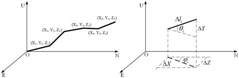 The Calculation Algorithm Of The Dead Reckoning Note In This Figure