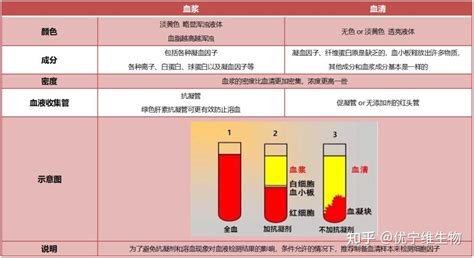 【罗工流式秘籍77】血清和血浆样本的区别、制备和保存 知乎