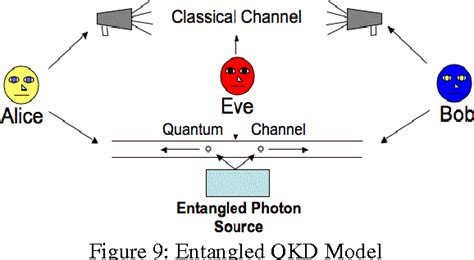 Figure 9 From Classical Cryptography V S Quantum Cryptography A