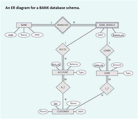 Er Diagram For Bank Database Edrawmax Edrawmax Templates The Best