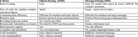 Summarized Comparisons Of Jopiand Mpi Download Table