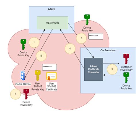 Transferring S Mime Certificates To Microsoft Intune Uwe Gradenegger