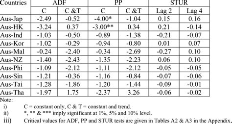 Unit Root Tests For Log Per Capita Output Differences Australia As Download Table