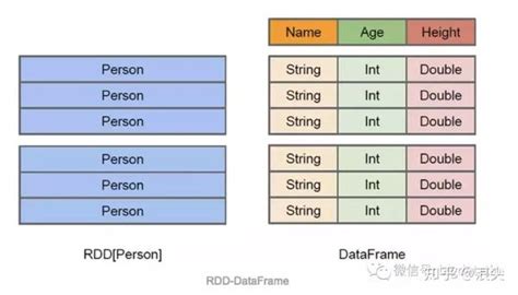 Spark SQL从入门到精通 知乎