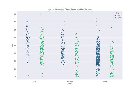 A Complete Guide To Plotting Categorical Variables With Seaborn