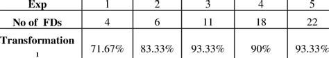Recognition Rates For Different Numbers Of Fourier Descriptors Using