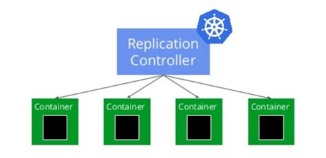 Achieving High Availability In Kubernetes With Replicationcontroller And Replicasets By Hemant