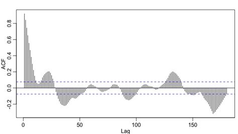 Time Series What Model To Fit Given Acf And Pacf Seasonal Data