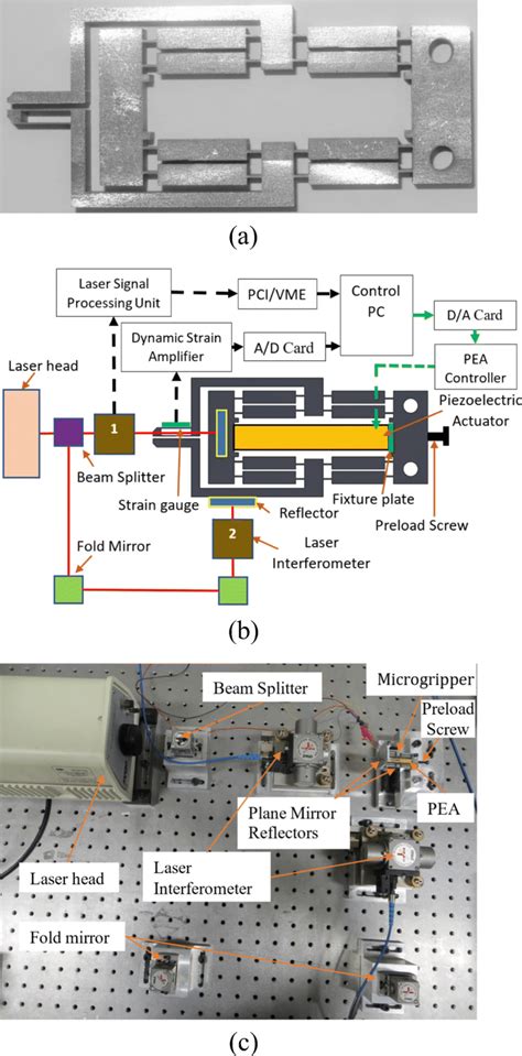 A Photograph Of The Fabricated Microgripper B Block Diagram Of The