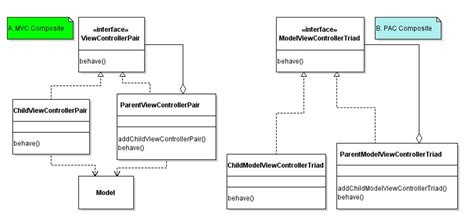Polymorphism Of Mvc Esque Web Architecture Classification Infoq