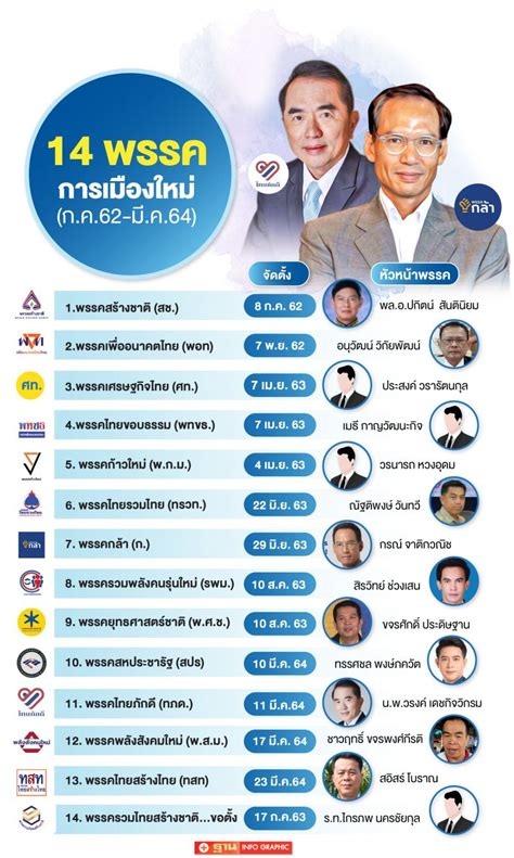 14 พรรคการเมืองใหม่ แต่งตัวรอ ลุยเลือกตั้งใหญ่