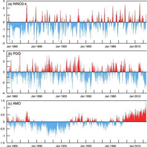 Monthly Niño 34 Pdo And Amo Index Variations From January 1854 To Download Scientific Diagram