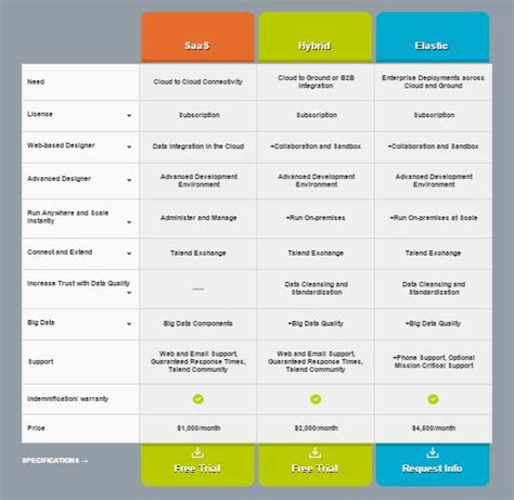 Talend Bietet Data Integration Als Cloud Service Silicon De