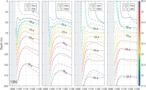 Monthly Potential Density σθ Kg M³ Along 13 0°n Potential Density Download Scientific