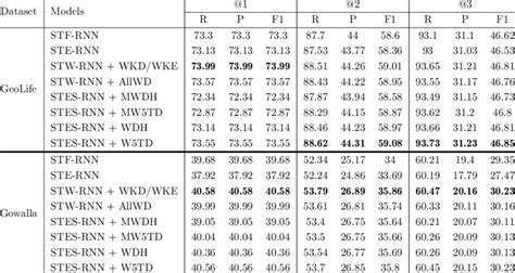 Performance Comparison On The Datasets Evaluated By Recall Precision